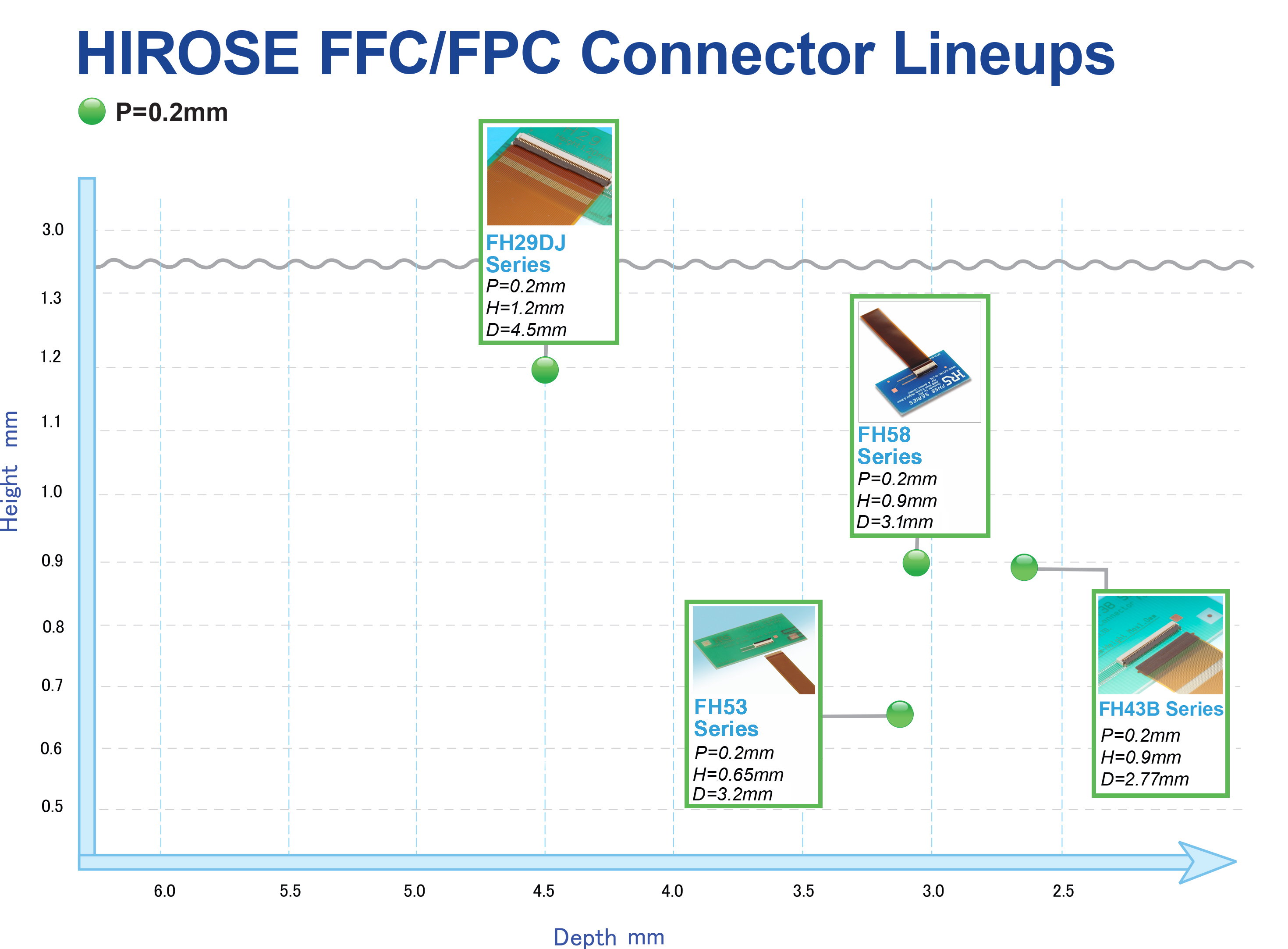 FFC/FPC 커넥터 – Hirose │ DigiKey